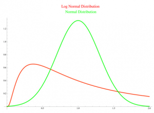 Log-Normal Distribution | Learn about Log-Normal Distribution- Unofficed