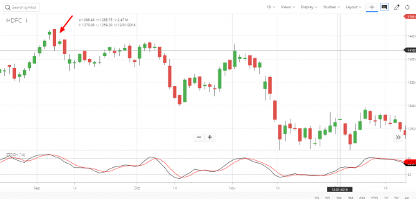 Gap up and gap down in a candlestick chart - Unofficed