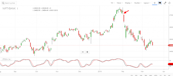 Gap up and gap down in a candlestick chart - Unofficed