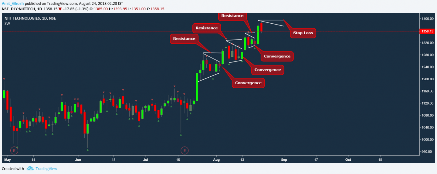 Intraday Strategy: Different Compression Patterns - Unofficed
