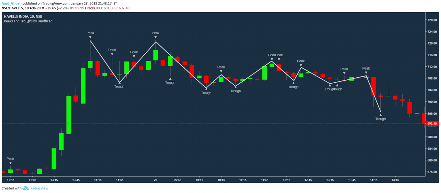 Swing Charting - Unofficed