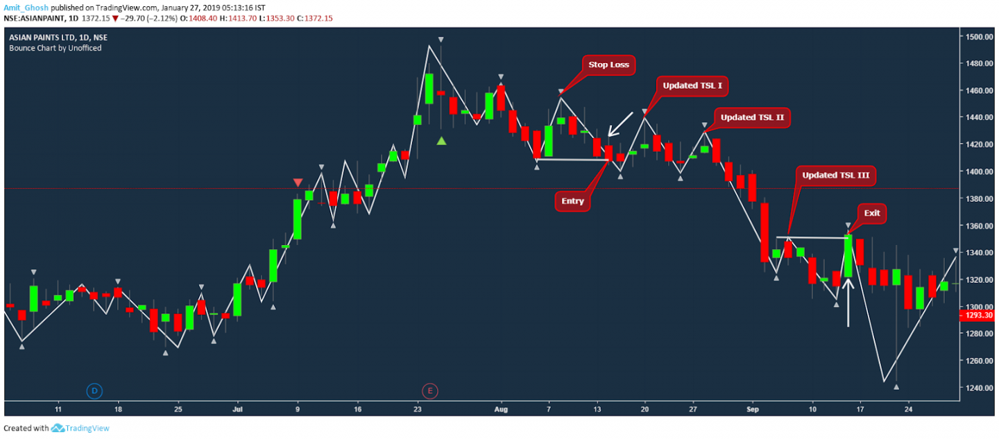 Trend Analysis - Downtrend - Unofficed