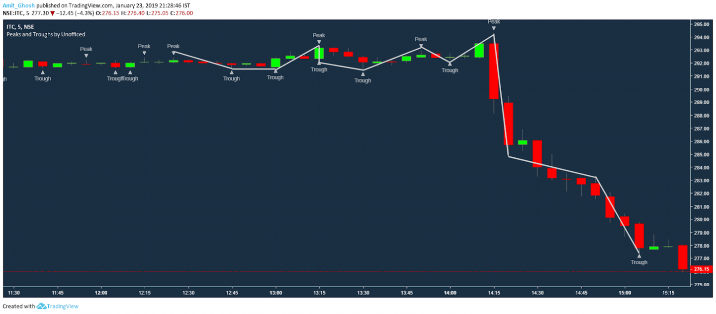 Swing Charting - Unofficed