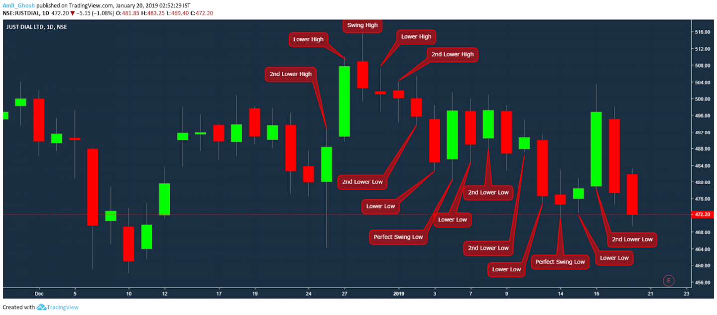Basics of Swings - Unofficed