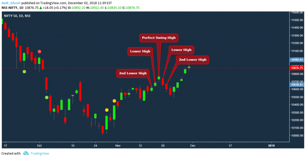 Basics of Swings - Unofficed