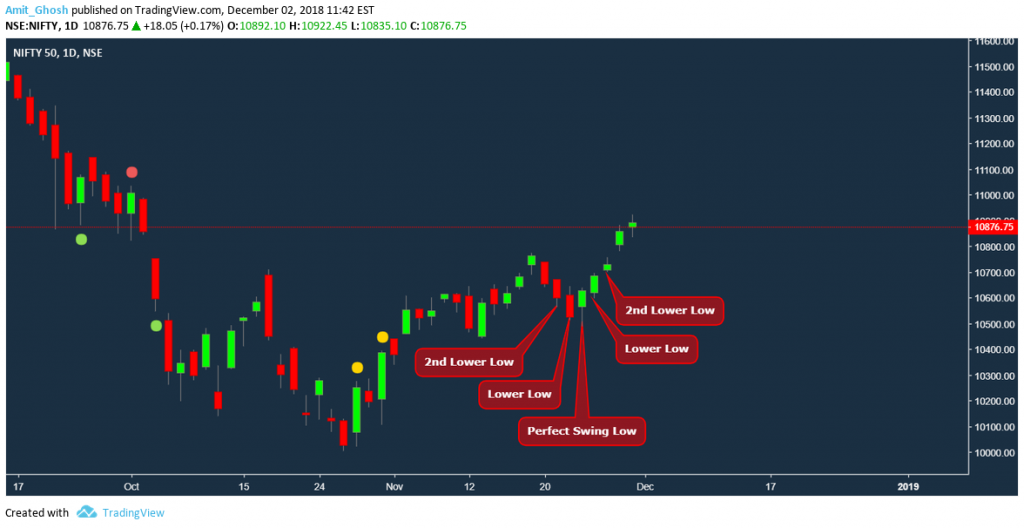 Basics of Swings - Unofficed