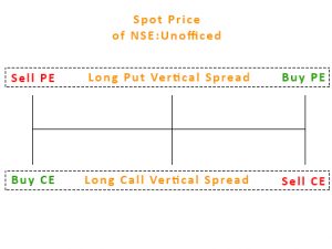 Vertical Spread | Learn about Vertical Spread Options Strategy- Unofficed