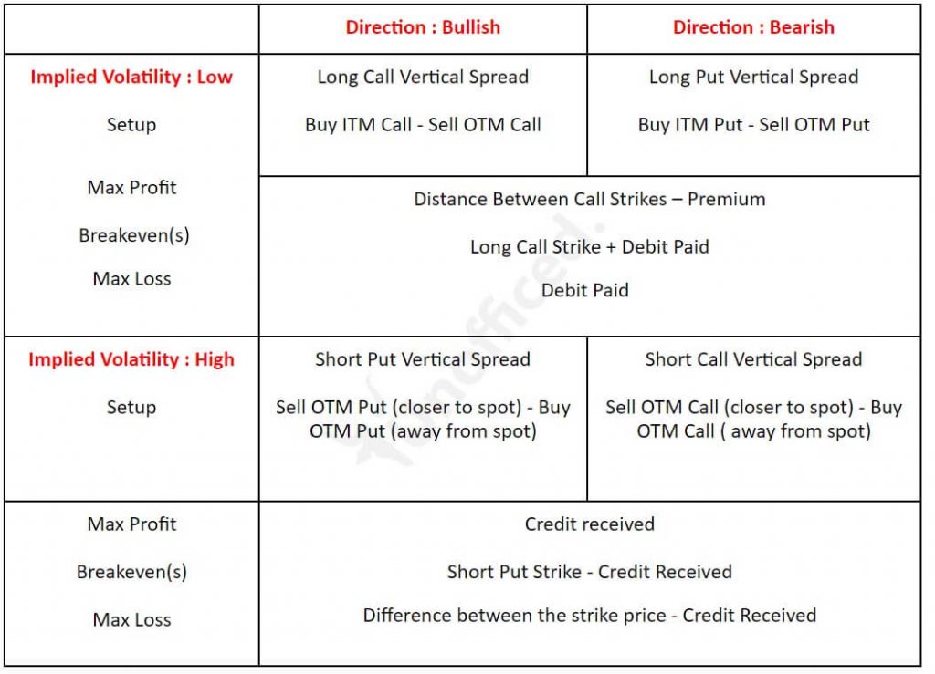 Vertical Spread | Learn about Vertical Spread Options Strategy- Unofficed