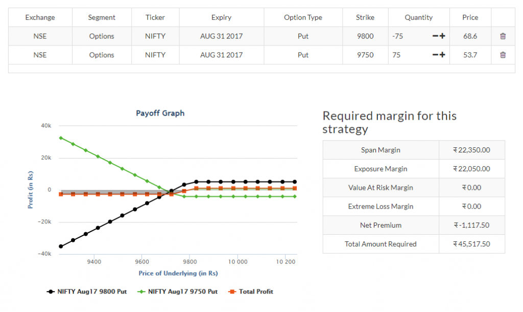 Vertical Spread | Learn about Vertical Spread Options Strategy- Unofficed