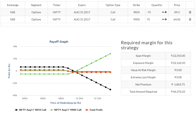 Vertical Spread | Learn about Vertical Spread Options Strategy- Unofficed