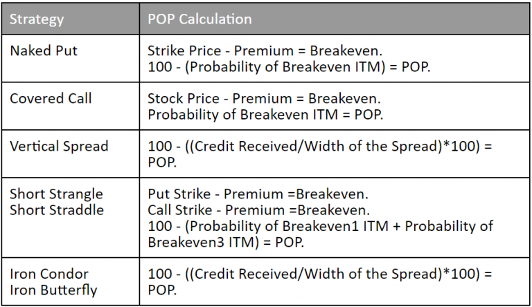 Probability of Profit - Unofficed