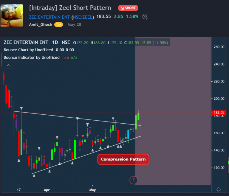 Introduction to Time Compression Trading with examples