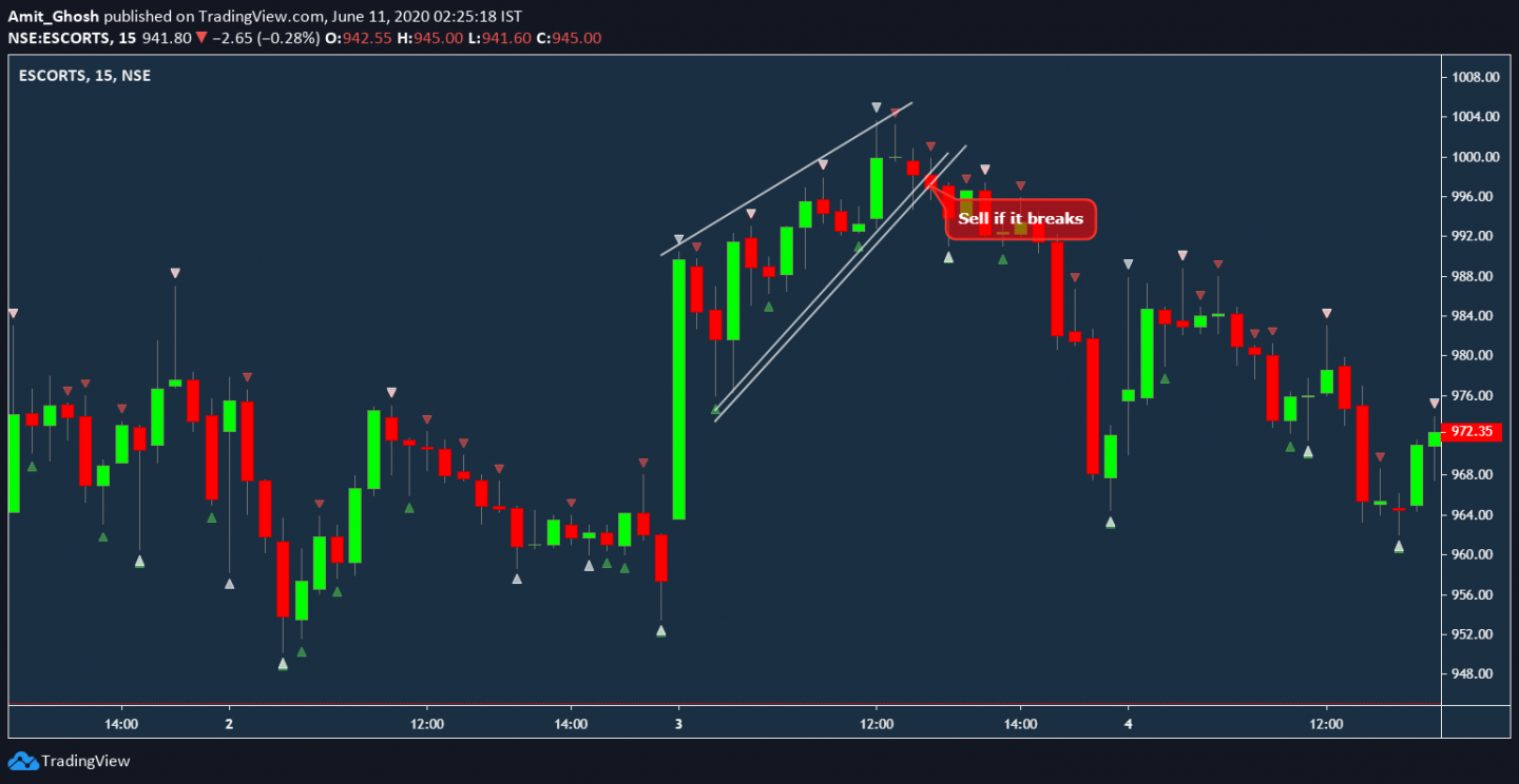 Introduction to Time Compression Trading with examples