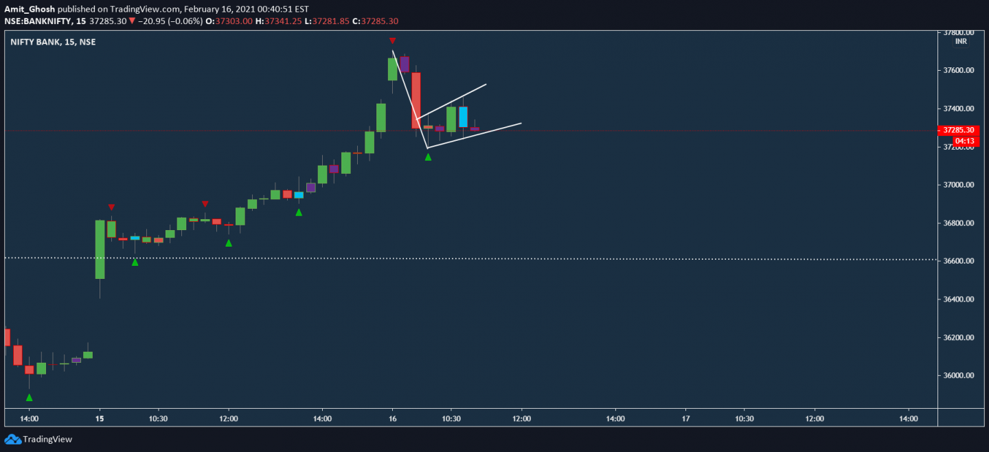 Flag Patterns: Part V - Multi Timeframe Analysis - Unofficed