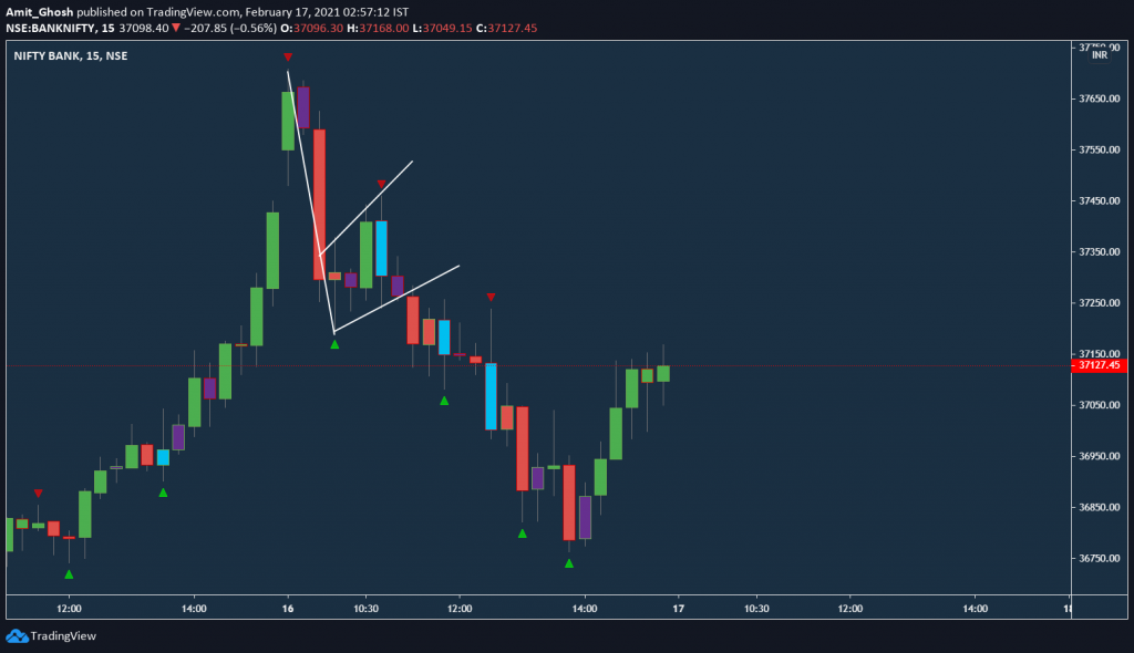 Flag Patterns: Part V - Multi Timeframe Analysis - Unofficed
