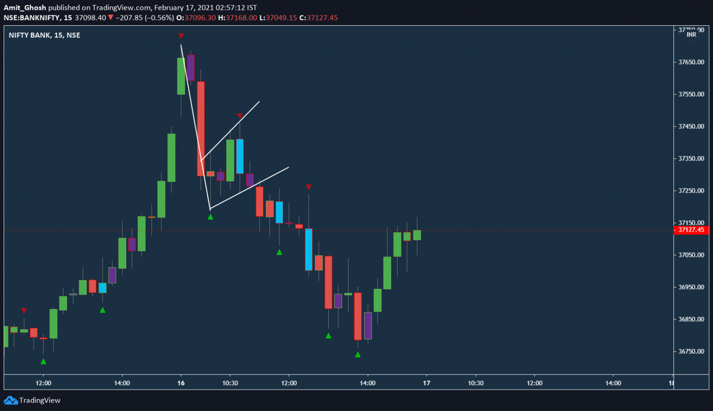 Flag Patterns: Part V - Multi Timeframe Analysis - Unofficed
