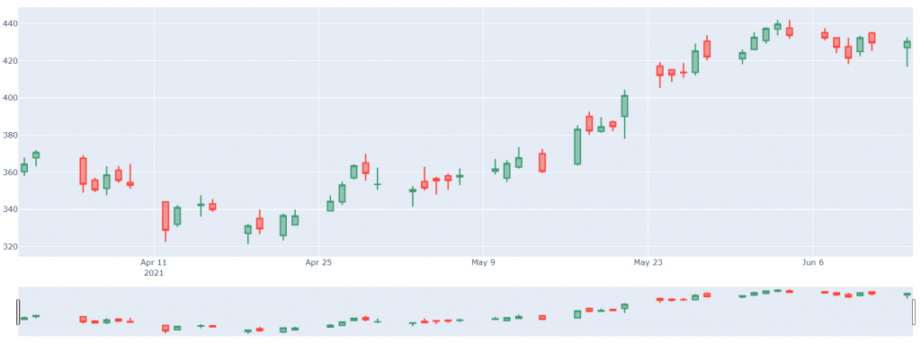 Candlestick Charts in Python with NSEPython and Plotly - Unofficed