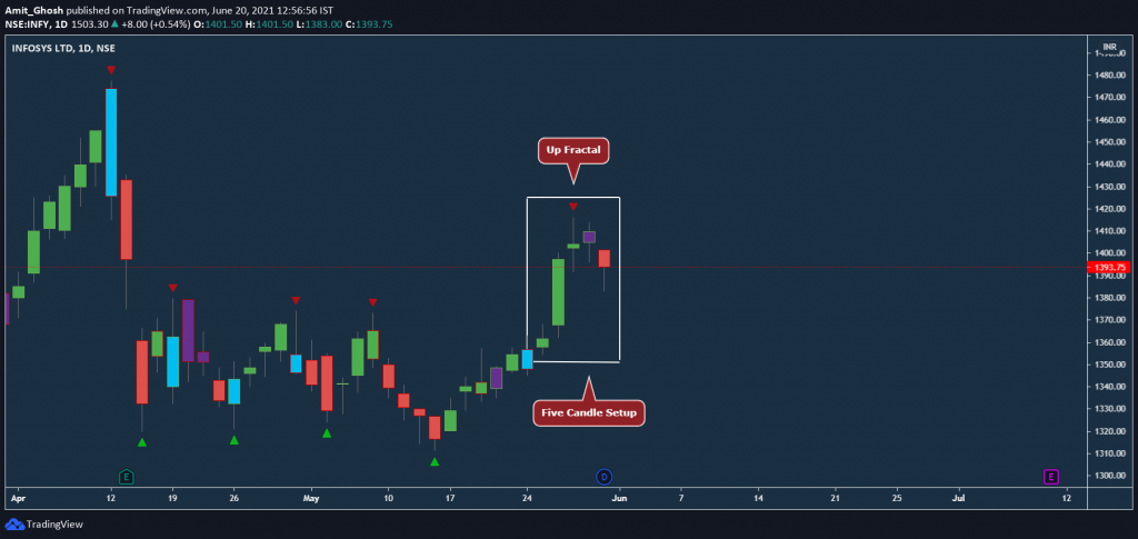 How to Determine Market Direction using Fractals - Unofficed