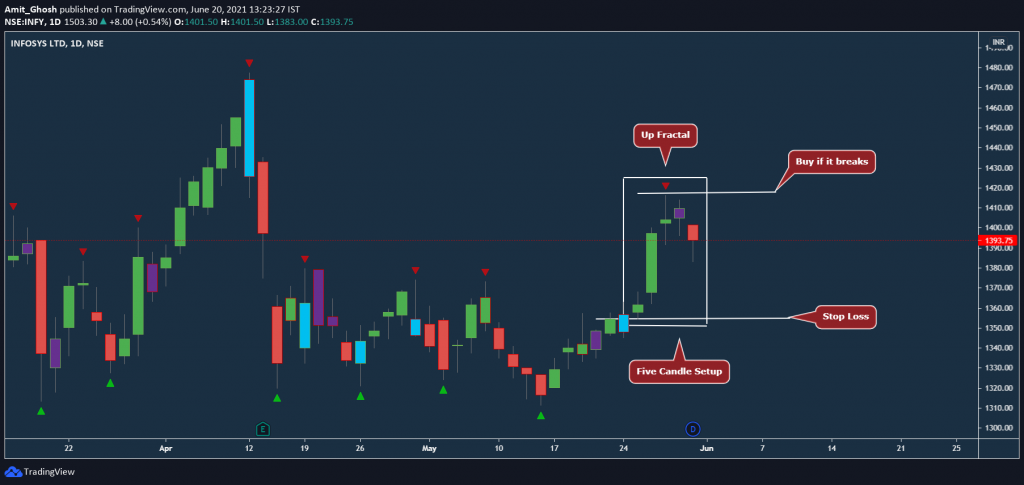 How to Determine Market Direction using Fractals - Unofficed