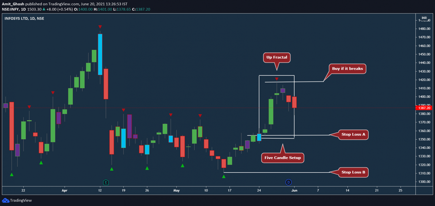 How to Determine Market Direction using Fractals - Unofficed