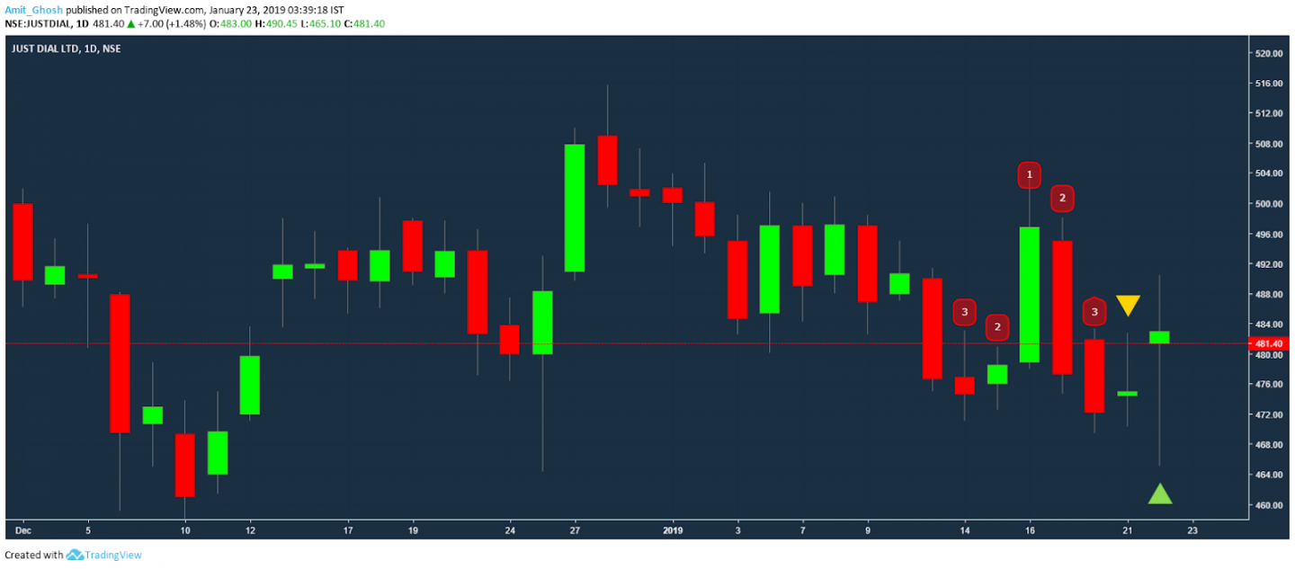 The Fractal Indicator - Unofficed