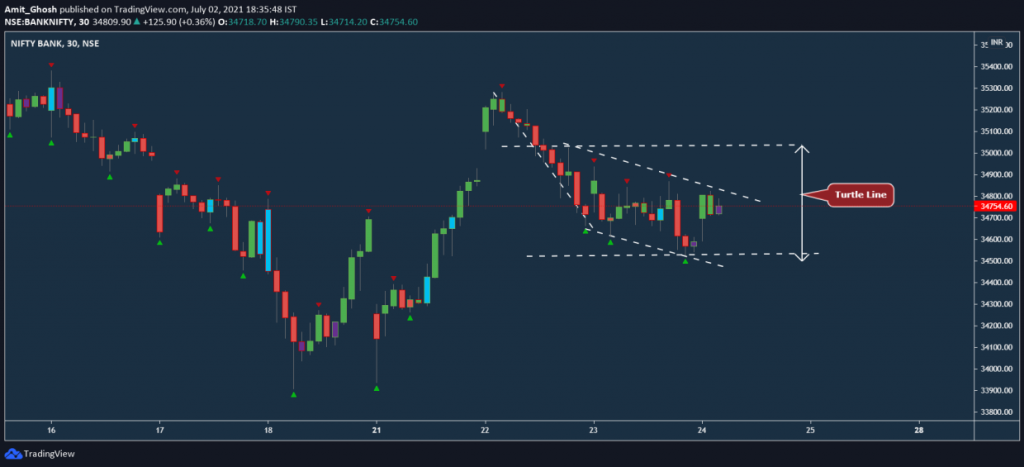 Flag Patterns: Part VIII - Case Study of Options Trading - Unofficed