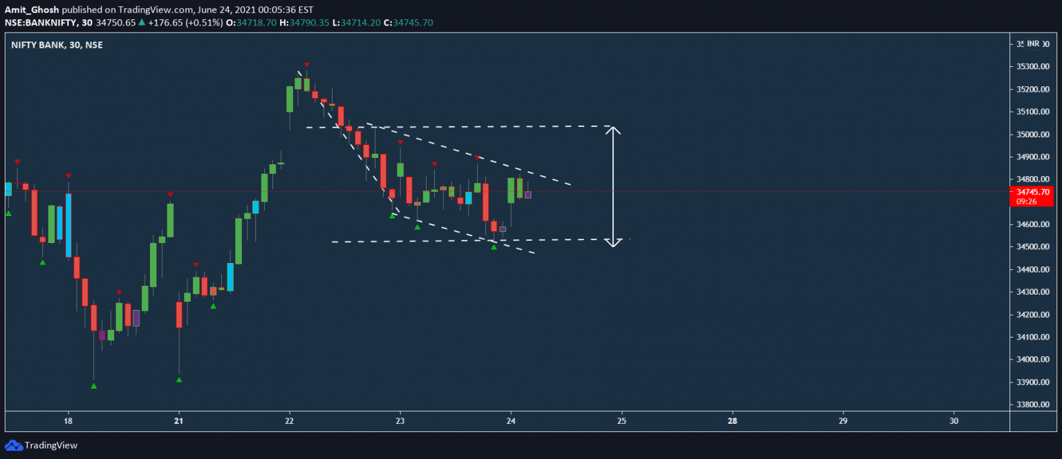 Flag Patterns: Part VIII - Case Study of Options Trading - Unofficed