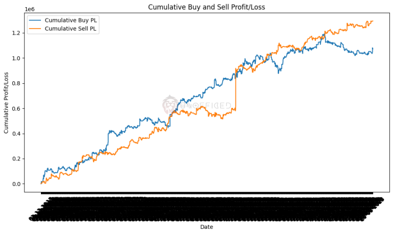 Backtesting Double Inside Bar Intraday Strategy Using Python Unofficed