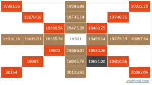 How to Use Gann Square of 9 Calculator - Unofficed
