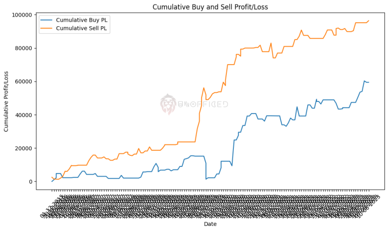 Backtesting Double Inside Bar Intraday Strategy Using Python - Unofficed