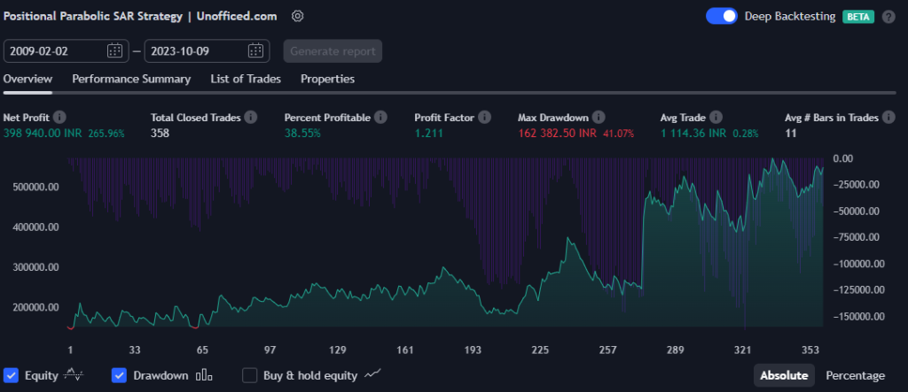 Backtesting Parabolic SAR Trading Strategy in Tradingview - Unofficed