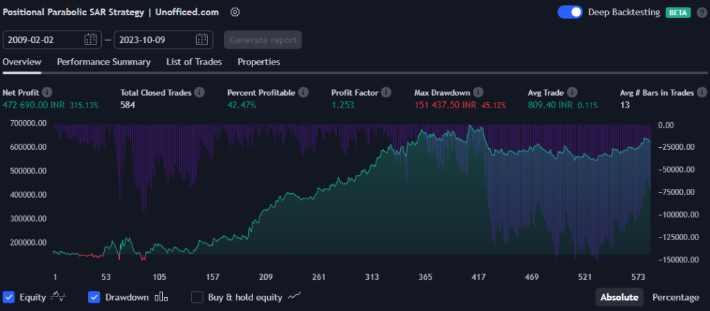 Backtesting Parabolic SAR Trading Strategy in Tradingview - Unofficed
