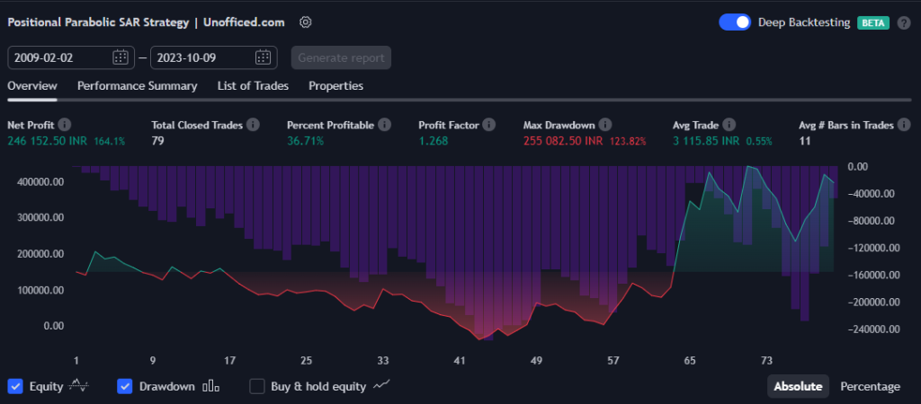 Backtesting Parabolic SAR Trading Strategy in Tradingview - Unofficed