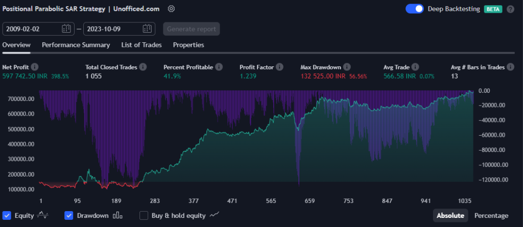 Backtesting Parabolic SAR Trading Strategy in Tradingview - Unofficed