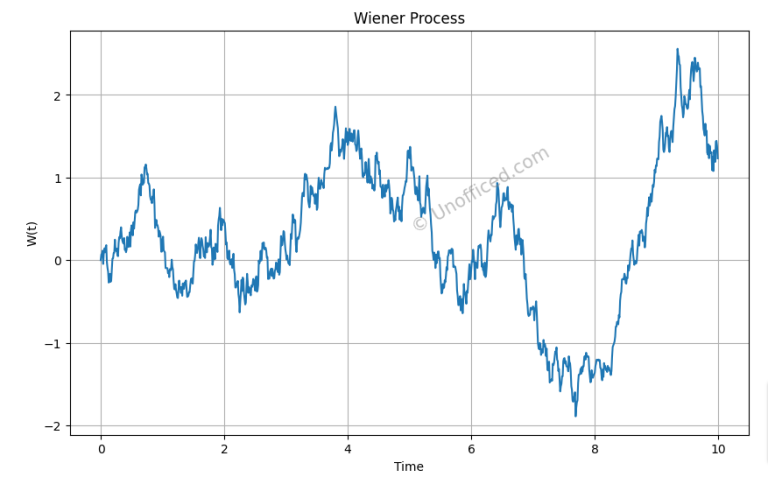 An Examination of the Wiener Process: Implications in Financial ...