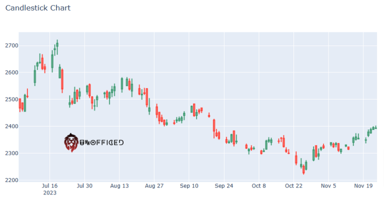 Plotting Zerodha OHLC to Candlestick Chart - Unofficed