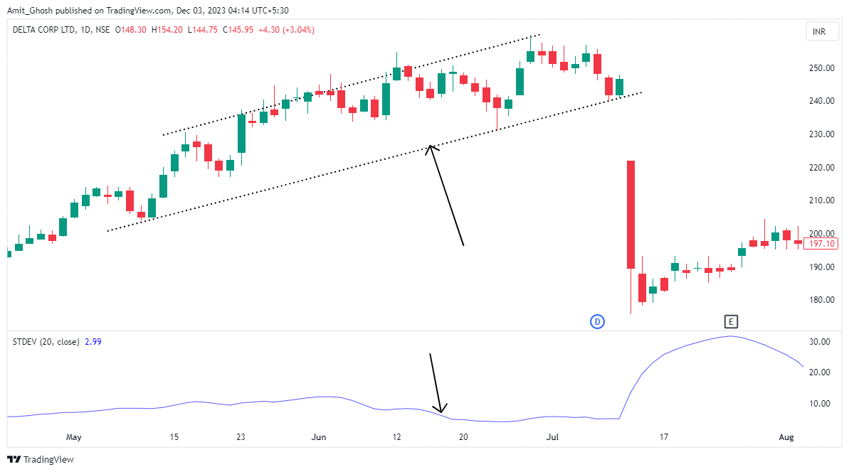 Standard Deviation Indicator - Unofficed