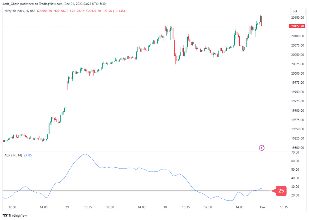Average Directional Index (ADX) Indicator - Unofficed
